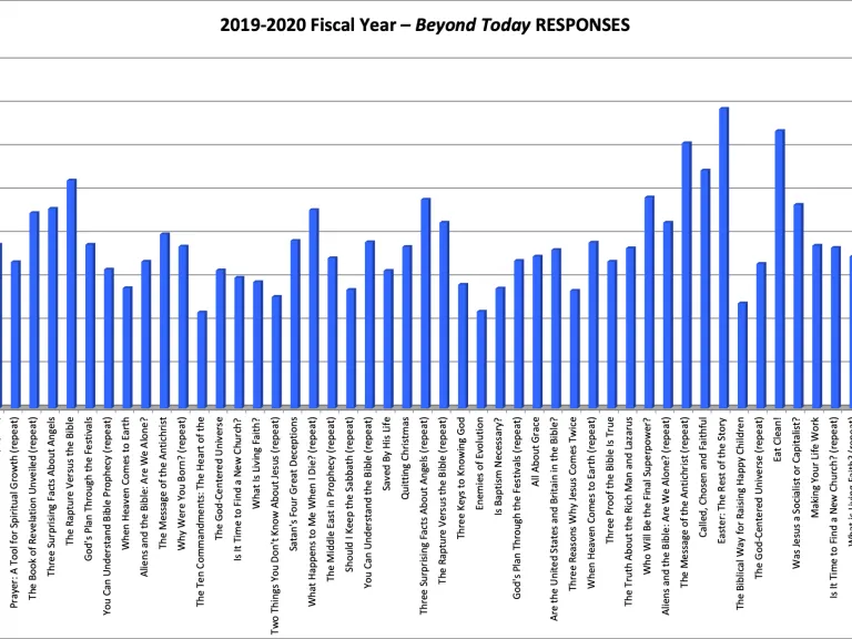 Beyond Today TV Program Generates New High Response | United Church of God