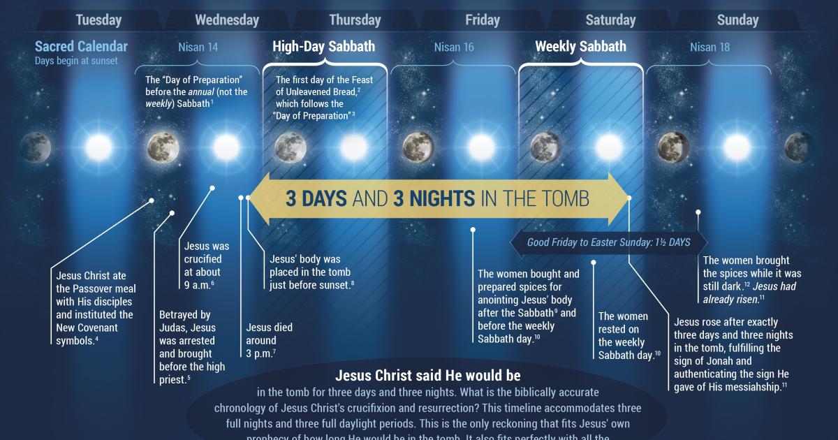 jesus' resurrection date