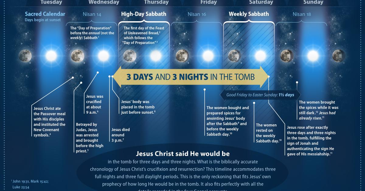 jesus easter timeline