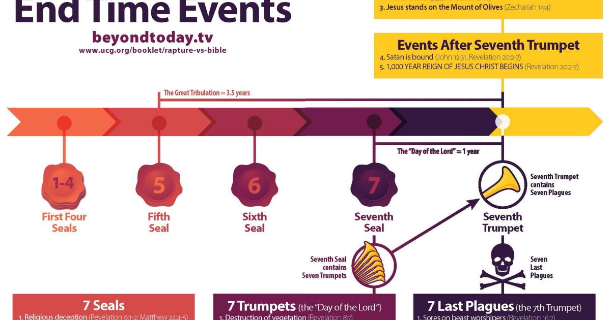 End Times Timeline