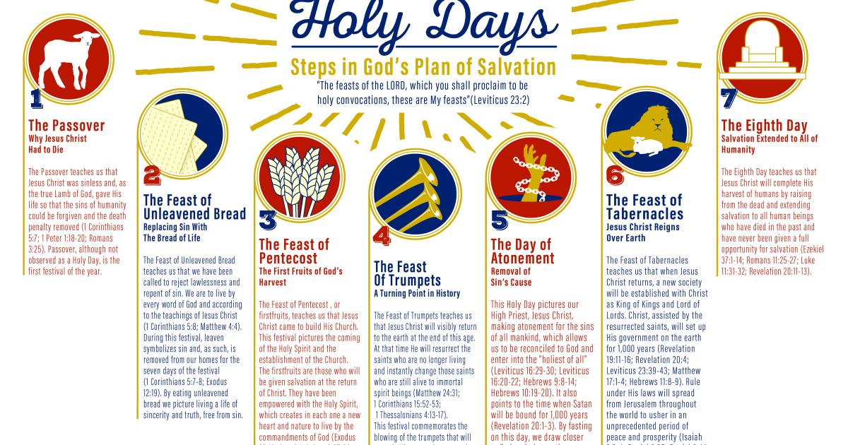 [Infographic] God's Holy Days: Steps in God's Plan of Salvation ...